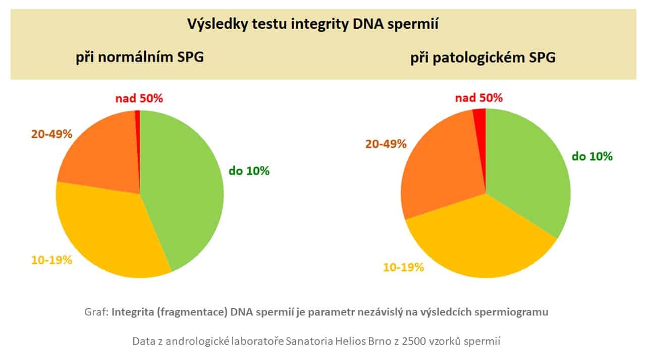 Funkční testy spermií | Sanatorium Helios CZ